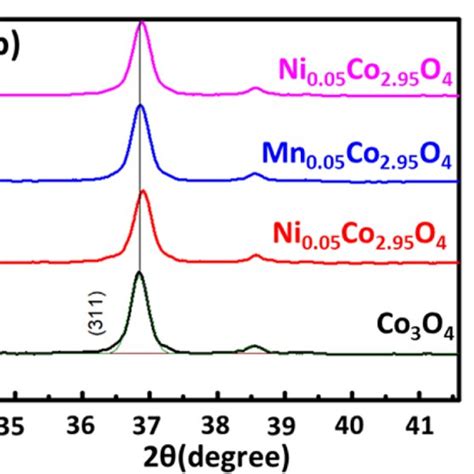 A Indexed Xrd Patterns Of Pure And Ni Mn And Zn Doped Co3o4 B A Download Scientific Diagram