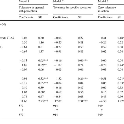 Multivariate Regression Results Controlling For Survey Design Effects