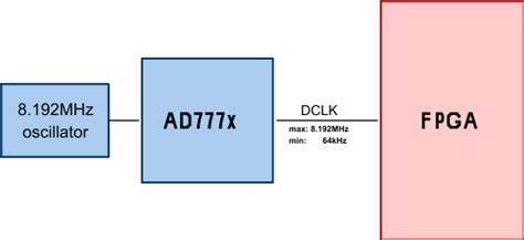 AD777X ARDZ HDL Project HDL Documentation