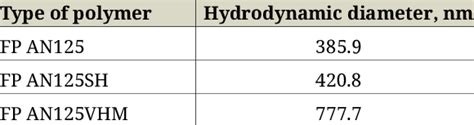 Hydrodynamic Diameter Of Polymers Download Scientific Diagram