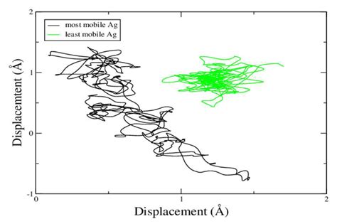 Trajectories Of The Most And The Least Diffusive Ag Ions At 700k As A