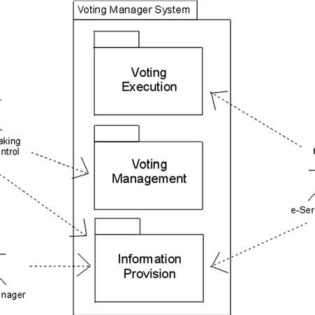 3 Voting System Functionalities According To Goals And Interactions Download Scientific Diagram