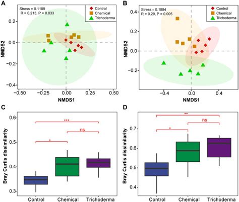 Effect Of Trichoderma Viride On Rhizosphere Microbial Communities And Biocontrol Of Soybean Root
