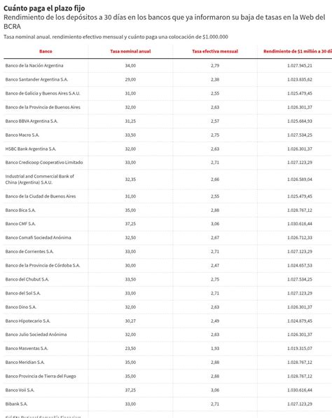 Plazo Fijo Cuánto Pagan Los 25 Principales Bancos Por Colocar 1000