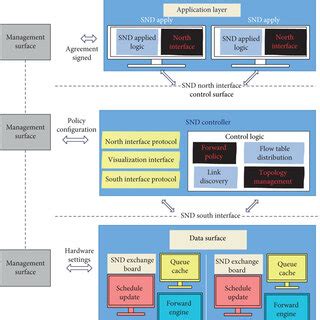 SDN Switching Equipment Architecture Download Scientific Diagram