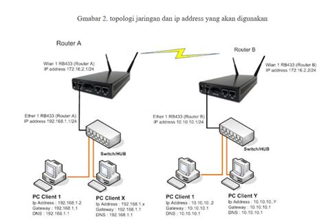 Setting Routing Statik Pada Mikrotik