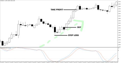 Stochastic RSI Indicator MT4 Free Download ForexRacer