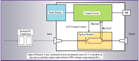 Optoquest Polarization Control Related Products Pdl Generator