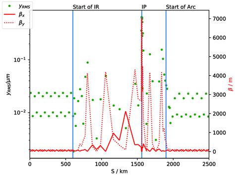 Rms Closed Orbit Due To 10 Nm Vertical Misalignment Of Single