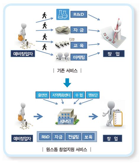 해양수산분야 창업 원스톱 지원 방안 마련
