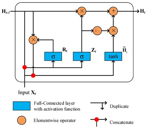 Information Free Full Text Cyberbullying Detection In Social Networks Using Bi Gru With Self