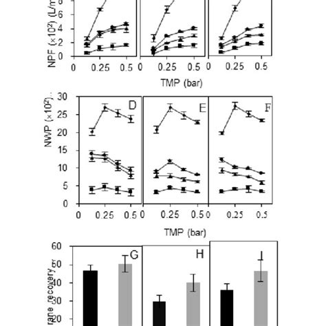 Effect Of The Cleaning Protocol On The Membrane Permeability Using 0 2