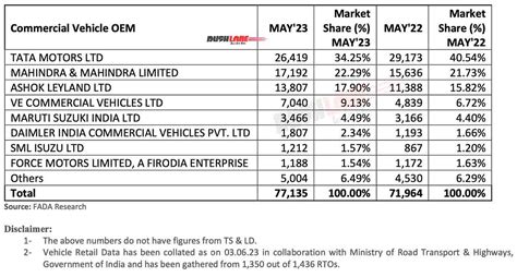 CV Retail Sales May Tata Mahindra Ashok Leyland Maruti Force Isuzu