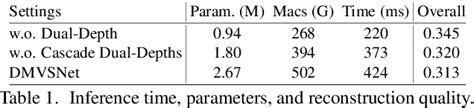 Table 1 From Supplemental Materials Of Constraining Depth Map Geometry