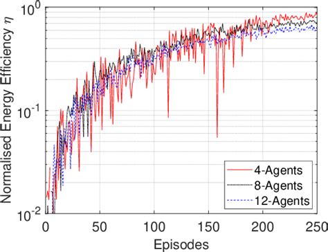 Figure 2 From Optimizing Energy Efficiency In Uav Assisted Networks Using Deep Reinforcement