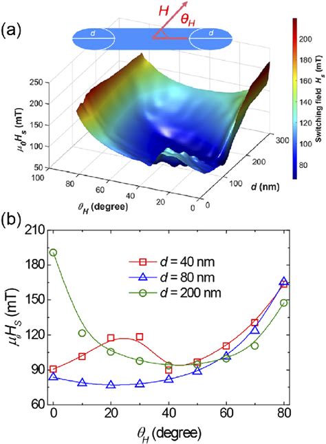 Effects Of Magnetic Field Orientation On The Magnetization Reversal Of Download Scientific