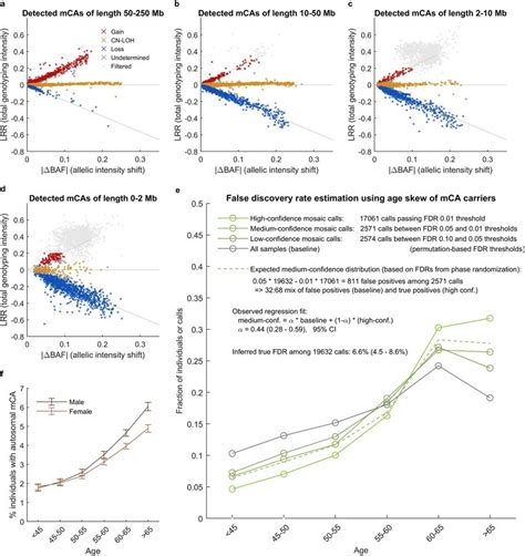 Copy Number Determination And Quality Control Of Mosaic Chromosomal Download Scientific Diagram