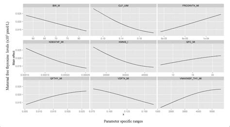 Gaussian Emulation Process Outputs Trend Plots Of The Main Effects