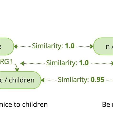 often nodes in amr are semantically similar but not identical we use