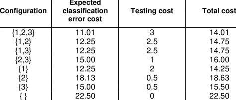 the expected classification error tests cost and expected total cost