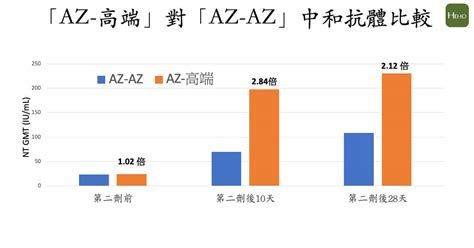 Covid 19／az混打高端是可行？ 長庚研究：抗體校價比兩劑az高一倍以上 Heho健康