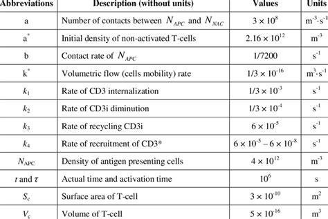 Parametric Values Used In The Results Download Table