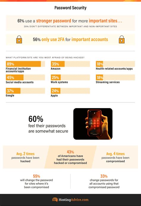 Password Security Report American Password Practices In 2024