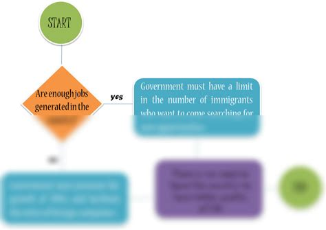 SOLUTION Flowchart Human Trafficking Studypool