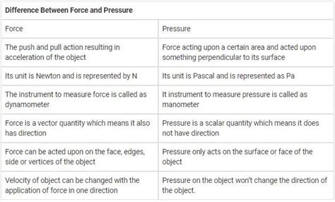 What Is Difference Between Force And Pressure Edurev Class 8 Question