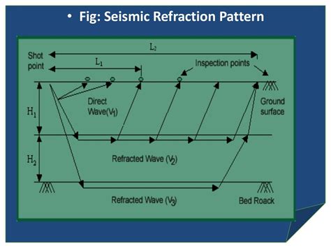 Presentation On Geophysical Methods