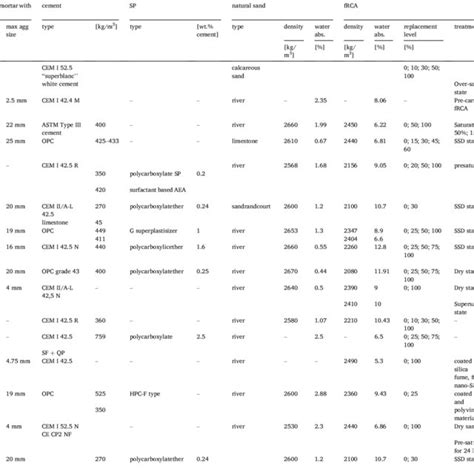 Slump Flow Classes 15 Download Table