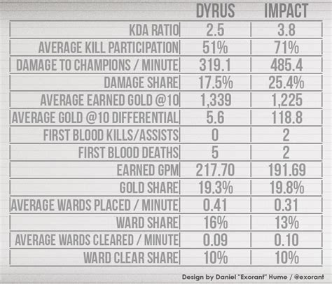NA LCS Semi Final 2 Preview Team Solo Mid Vs Team Impulse Head To Head