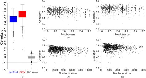 Iucr Using Graphlet Degree Vectors To Predict Atomic Displacement Parameters In Protein Structures