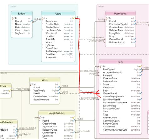 How Do You Join Between Posts And Users In The Stack Overflow Database
