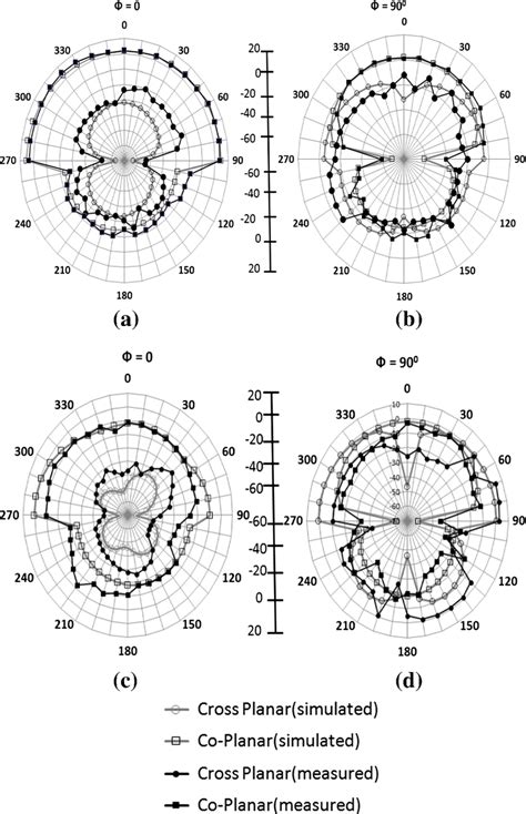 A Comparison Of The Measured And Simulated Radiation Patterns For The
