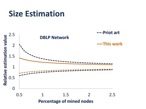Ppt Estimating Clustering Coefficients And Size Of Social Networks