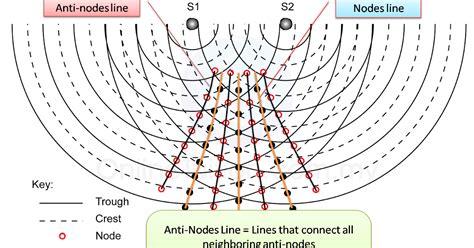 Wave Pattern Interference Spm Physics Form 4form 5 Revision Notes