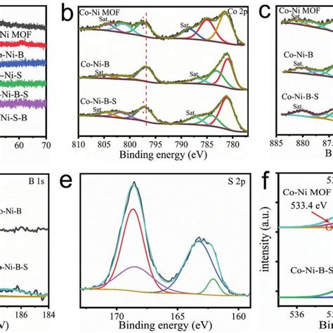 Scheme For The Activation Approach Of Bimetallic Co Ni Mofs Download