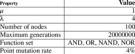 Configuration Of The 1 4 Cgp Algorithm Download High Resolution Scientific Diagram