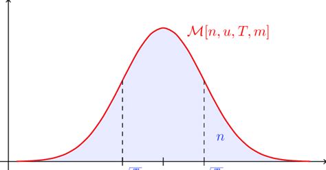 5 A Maxwellian M N U T M Is Illustrated This Special Gaussian Is Download Scientific