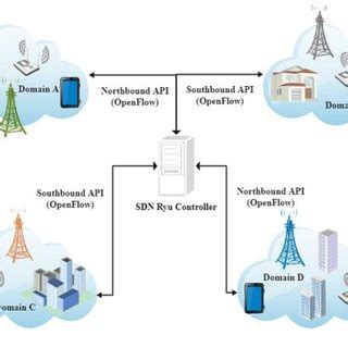 Wireless SDN Network Topology With Mobile Correspondent Node Download Scientific Diagram