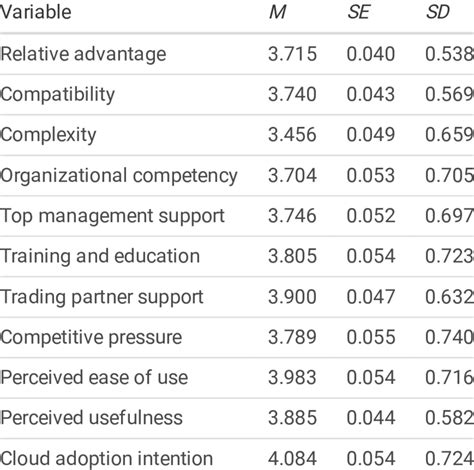 Descriptive Statistics Of Independent And Dependent Variables