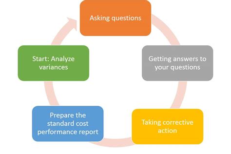 How To Calculate Cost Variance For The Pmp Smartsheet