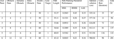 Performance Comparison For Variations Of Static And Dynamic Obstacles