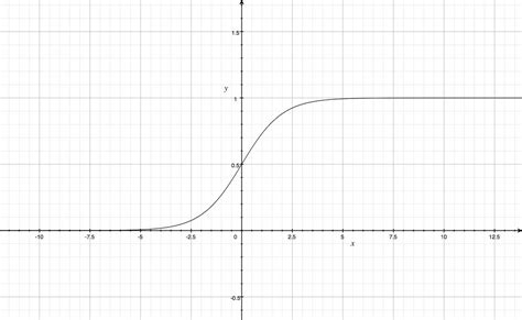 Relu Sigmoid Softmax