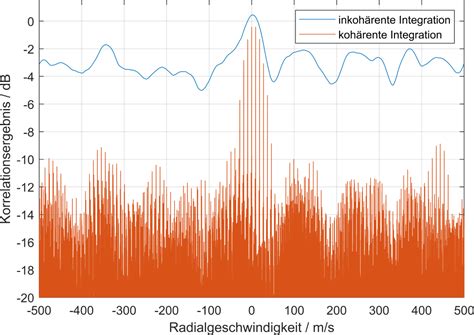 Gestra Detektionsverfahren Bewährt Sich Im Operationellen Betrieb Fraunhofer Fhr