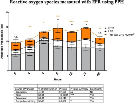 Hff1 Ros Measurement Analysis With Electron Spin Resonance Using Pph Download Scientific