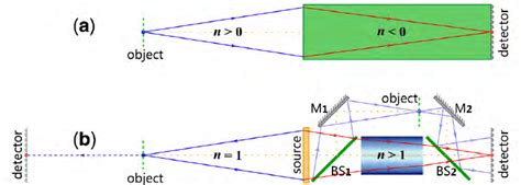 Illustration Of Lensless Imaging By Two Schemes A Via Successive