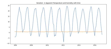 Performing Analysis Of Meteorological Data By Pavandulam Medium