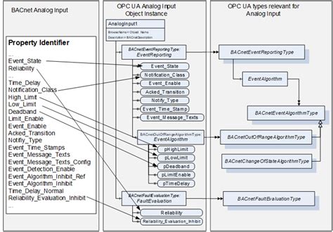 Bacnet 5 1 Modelling Concepts